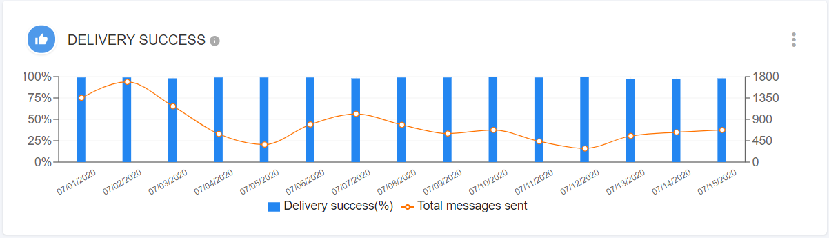 Delivery Success - SMS-Magic Web Portal