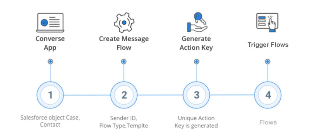 Overview - SMS-Magic Salesforce Documentation