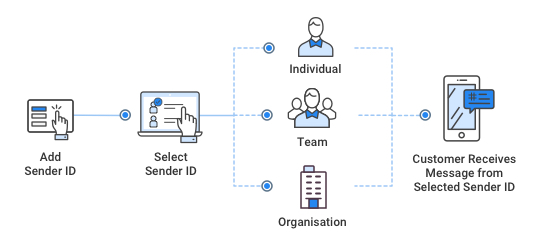 Configure Sender ID and Assign it to your Users, Campaigns, and ...