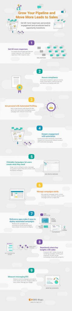 Grow Your Pipeline And Funnel Leads With Text Message Marketing