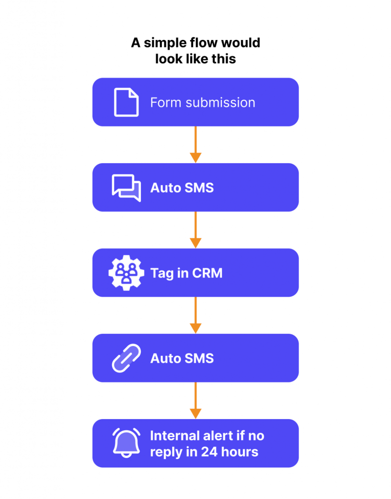 Real Text Campaigns That Convert: 6 Automated SMS Examples