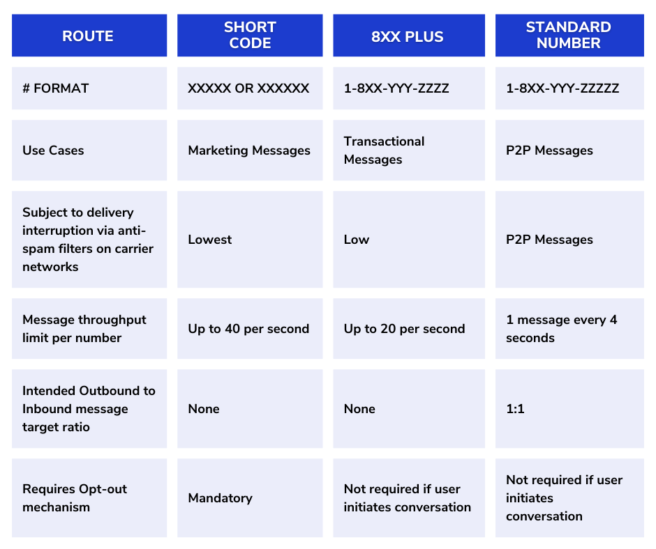 Understanding The Long And Short Of Messaging Codes