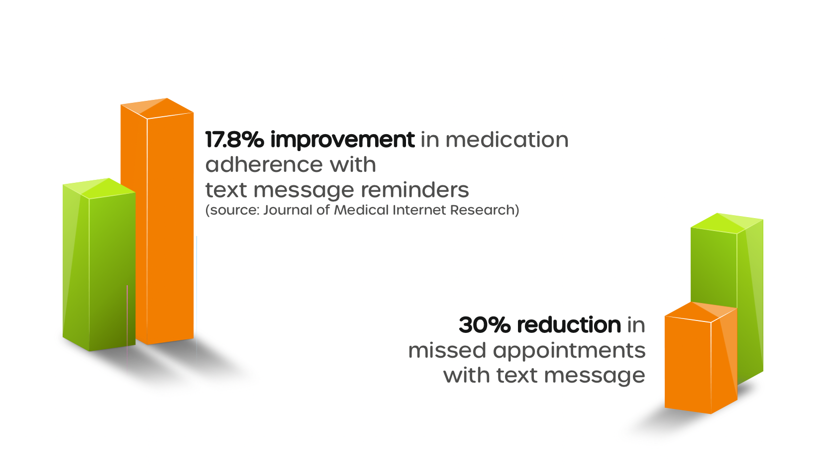 Ultimate Power: Text Messaging In Healthcare 101 - Boosting Adherence ...