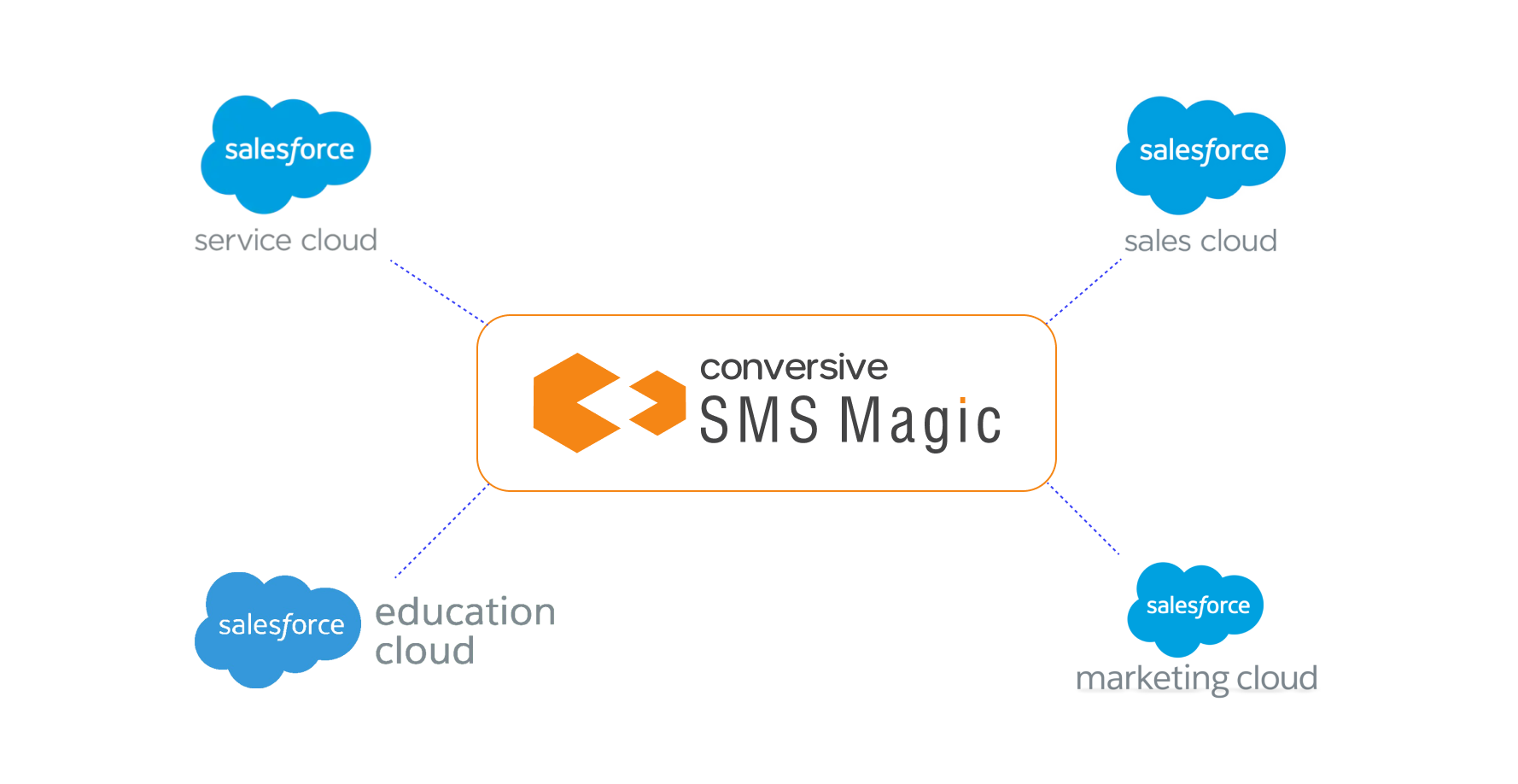 Why SMS Magic Is The Best SMS Solution On Salesforce AppExchange